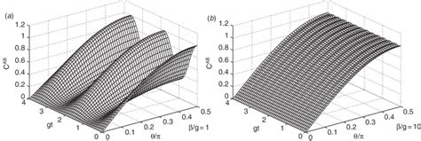 Surface Plot Of The Atom Atom Concurrence For The Jc0i Type Of