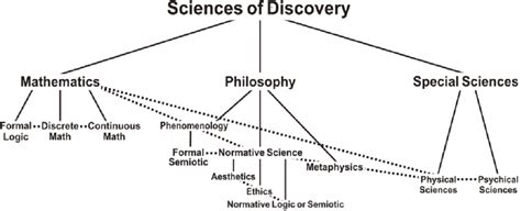 Peirces Classification Of The Sciences Download Scientific Diagram