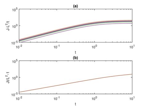 A Unnormalized ∆v B Normalized ∆v Against T For β 0 100