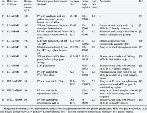 Summary Of Liquid Chromatographic Methods With Mass Detection Developed