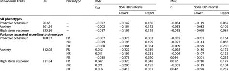 Among And Within Individual Correlations Between Behavioural Traits And