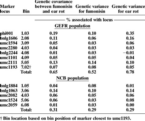 Proportion Of Total Genotypic Covariance Between And Genotypic