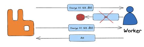 Distributed Systems And Message Reliability