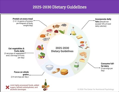 Dietary Guidelines For Americans 2025 2030 Experts Reveal Facts