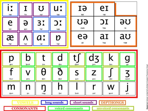 International Phonetic Alphabet Chart With Examples Printable Free