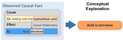 Conceptual Explanations Of Observed Causality Can Be Helpful For Download Scientific Diagram