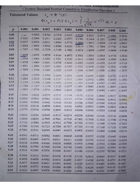Z Inverse Table Pdf