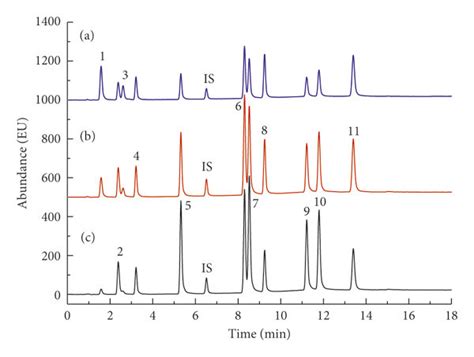 Chromatograms Of The Standard Solution From Ultrahigh Performance Download Scientific Diagram