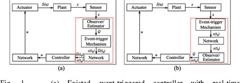 Figure From Dynamically Triggered Estimator Based Controller And Its Application On An