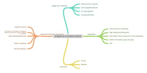 Graphite As A Covalent Network Coggle Diagram