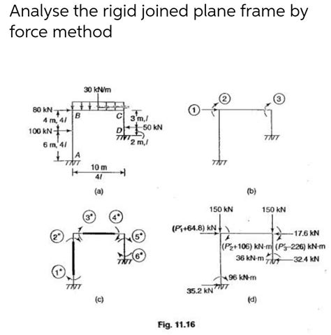 solved analyse the rigid joined plane frame by force method