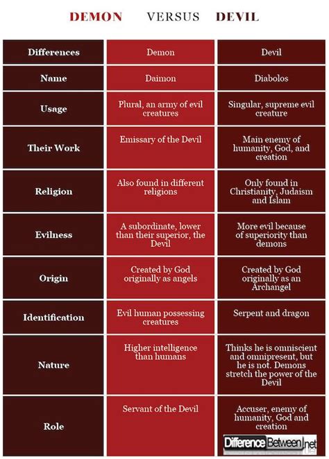 Difference Between Devil And Demon