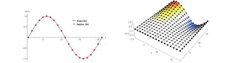 2d and 3d comparison plots of exact values and approximated