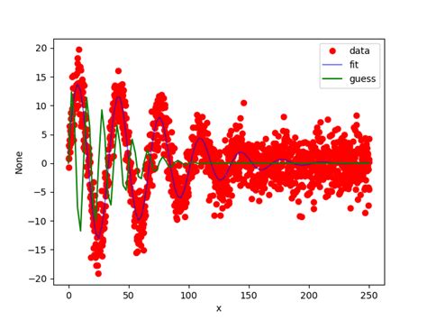 Fit Using Bounds — Pyspecdata 09552 Documentation