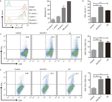 The Effect Of C8 On Pd 1 Pd L1 Interaction Was Determined Via