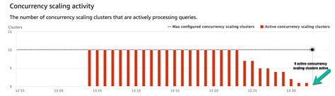 Scale Read And Write Workloads With Amazon Redshift AWS Big Data Blog