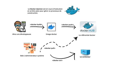 Conteneurs Docker Avantages Et Utilisations