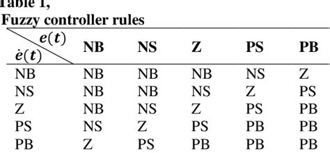 Table 1 From Adaptive Robust Tracking Control Of Robotic Manipulator Based On Smc And Fuzzy