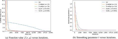 Figure 6 From Single Loop Gaussian Homotopy Method For Non Convex