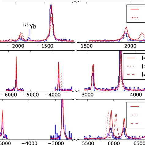 Spin Analysis Of The Hyperfine Structures Of 175177177 M Yb The Fit