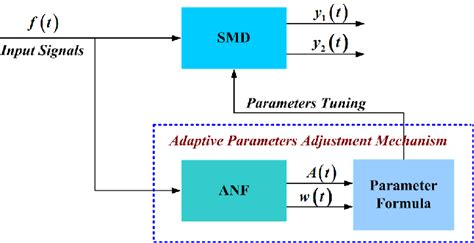 Parameter Tuning Scheme Of The Smd Via An Improved Anf Download