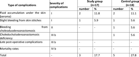 Post Operative Complications According To Clavien Dindo Classification