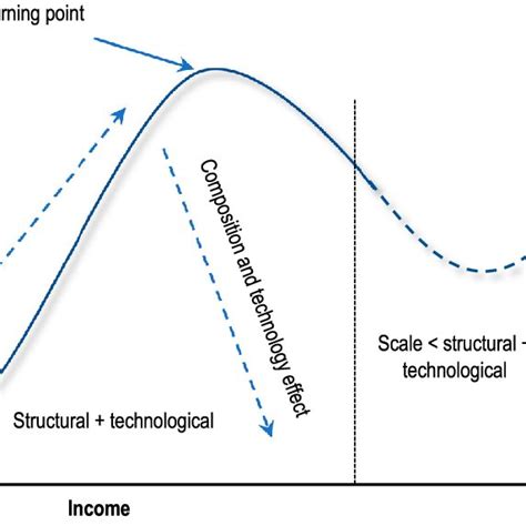 Environmental Kuznets Curve Model Source Adopted From Ngarava Et Al