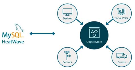 Computing Technology Solutions Cts On Linkedin Oracle Introduces Mysql Heatwave Lakehouse For