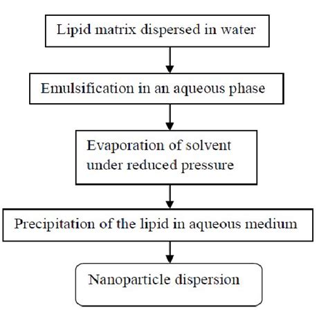 Systematic Representation For Emulsification Diffusion Method 5