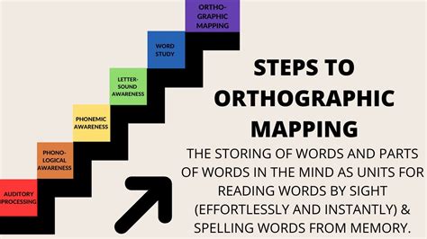 Orthographically Mapped