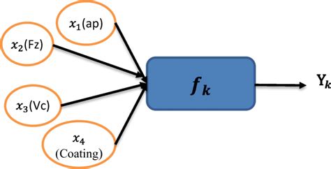 Block Diagram Of Schematic Of Proposed Artificial Neuro Fuzzy Networks
