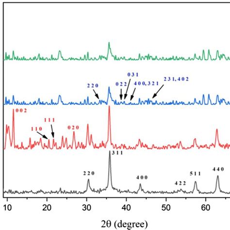 Xrd Patterns Of Fe3o4‐maa A Fe3o4 Glu Mof B Fe3o4 Glu‐dicy Co