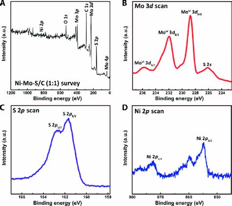 Xps A Survey Xps Spectrum Of Ni Mo S C 1 1 B To D Download