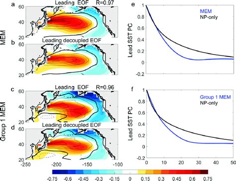 As In Fig 7 But For Abe Cmip6 Mem And Cdf Group1 Mem