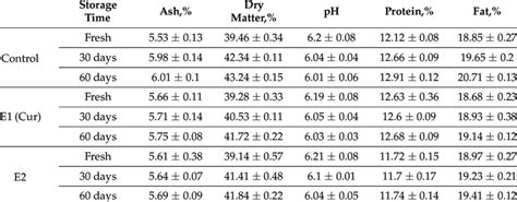 Physicochemical Analysis Of Cheese Download Scientific Diagram