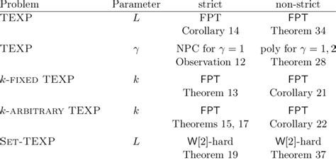 Overview Of Results The Parameters Are L Lifetime γ Maximum