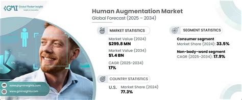 Human Augmentation Market Size And Share Industry Report 2034