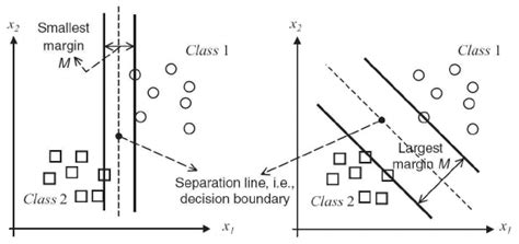 Examples Of Svm Hyper Planes Separation Margins Download Scientific Diagram