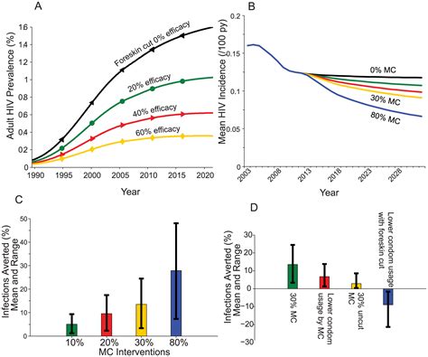 Half Cut Circumcision