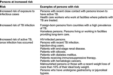 Persons At Increased Risk Of Tb Download Table