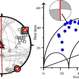 This Stress Stereo Plot Represents 30 Supported Planes Of Strike Slip