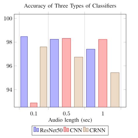 Accuracy Performance Comparison Among The Three Classifiers On
