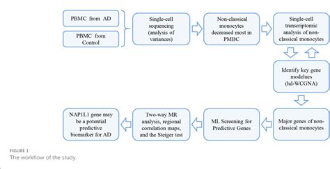 Figure 1 From Integration Of Single Cell Sequencing With Machine