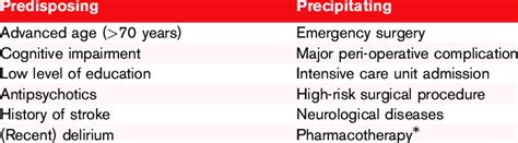 Predisposing And Precipitating Risk Factors For Postoperative Delirium