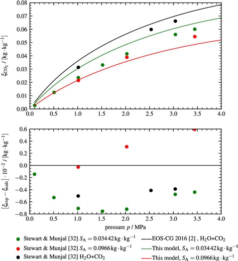 Co2 Solubility In Seawater As A Function Of Pressure At Download