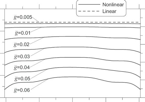 Membrane Force N X At Y 0 For Various Values Of G In The Square Download Scientific Diagram