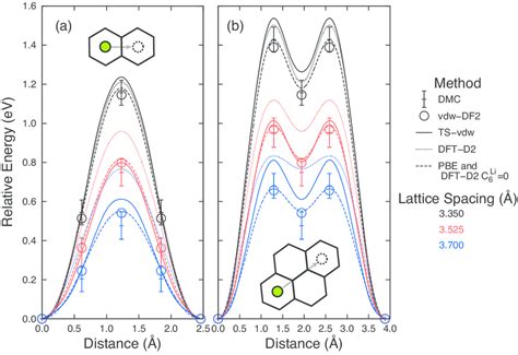 Calculated In Plane Diffusion Barrier Of Lithium A Across A Bond And