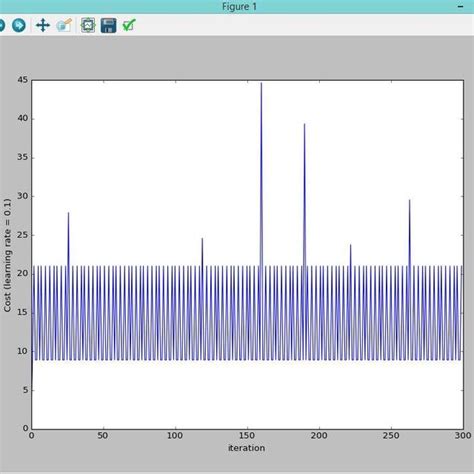 1 Cost Graph Of The Algorithm Using Gradient Descent Optimizer Download Scientific Diagram