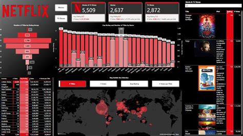Businessintelligence Powerbi Dataanalytics Netflixanalysis Maryam Panjri