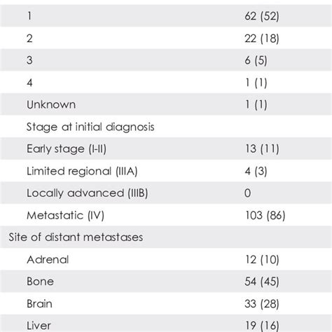Clinical Characteristics At The Time Of Initial Nsclc Diagnosis Download Scientific Diagram